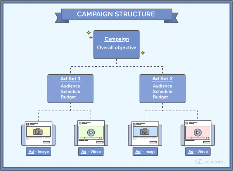 The complete guide to Facebook advertising – For beginners – Meta Ad ...